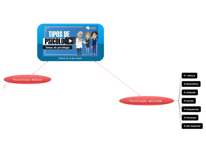 Ramas de la psicología - Mind Map